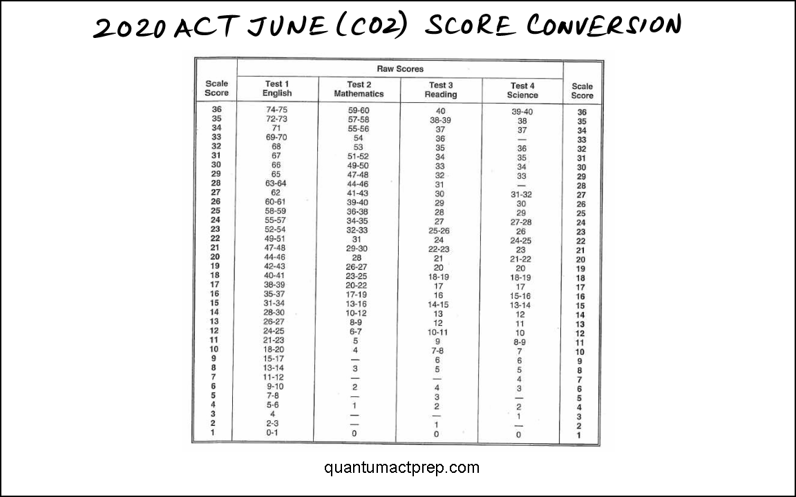ACT Released Tests 2005 To 2023 ACT Released Tests 2005 To 2023